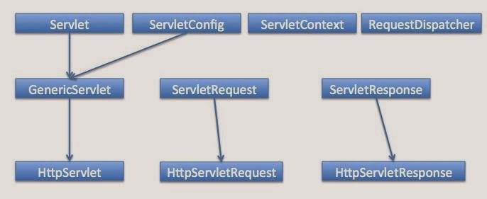 Servlet Interview Questions | Java Tutorials