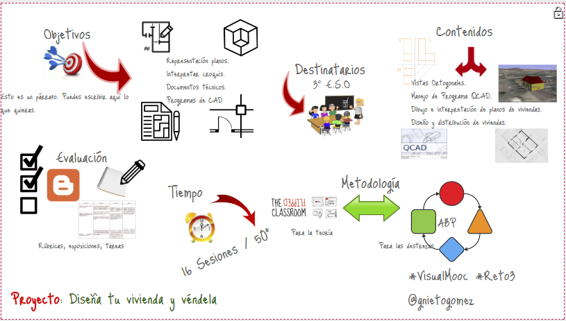 Aprendiendo a Aprender: Reto 3. Mapa Visual