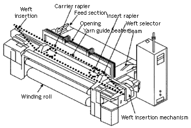 Textile study with Engr. Shipon: "Weaving on the loom"