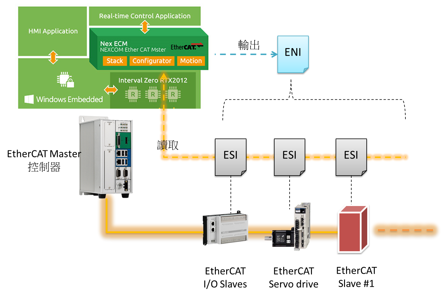 工業通訊-EtherCAT技術: EtherCAT ESI 檔案和ENI檔案