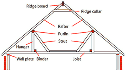Surveying Property: Inspecting Roof Spaces – Part 1 - A 'Rafter ...