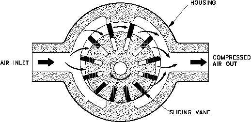 Mechanical Equipment and Maintenance: Air Compressors