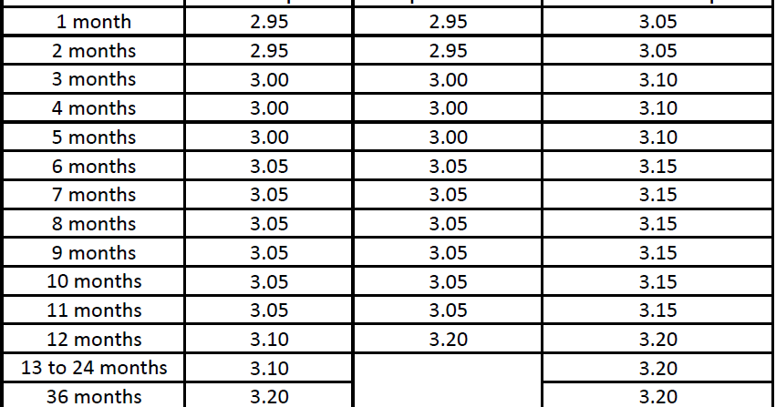 Bank of Information: Maybank FD Rates