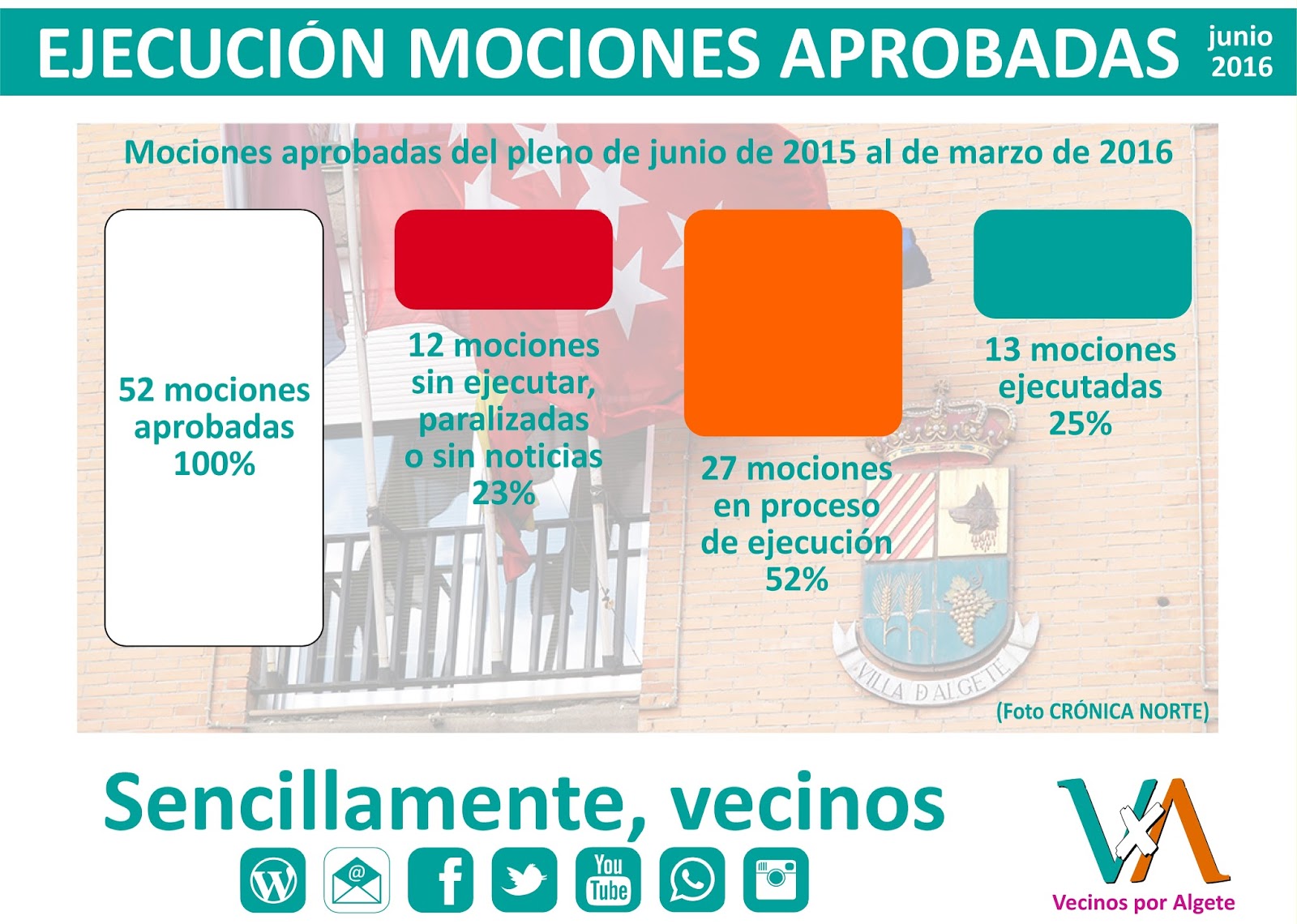 Vecinos por Algete: Revisión de la ejecución de las mociones aprobadas
