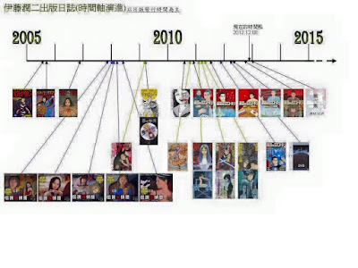 Junji Ito Index: Timeline