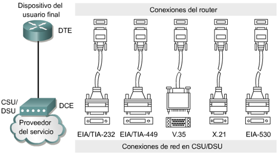 Redes de la comunicacion: 3.2 Dispositivos de una red de ÁREA: Amplia (WAN)
