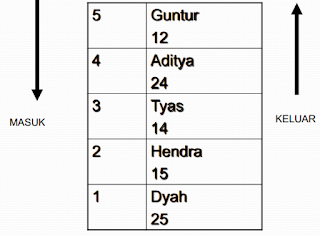 Perbedaan Stack dan Queue | BelajarKuliahKomputer