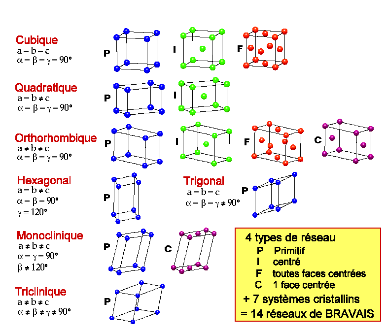 Systèmes cristallins et réseaux de Bravais SMP S4