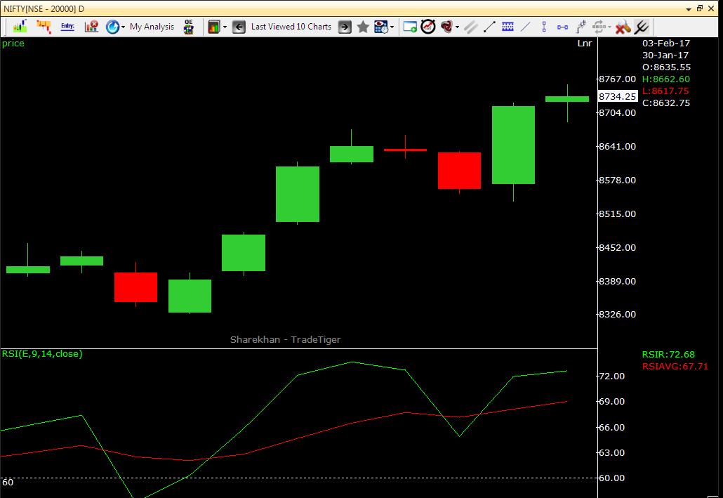 Charts & Patterns: Rickshaw Man and -ve Classic divergence on 60mins!!!