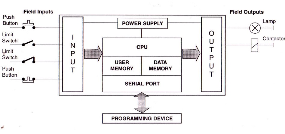 BloGeR PoTeR: Programmable Logic Control (PLC)