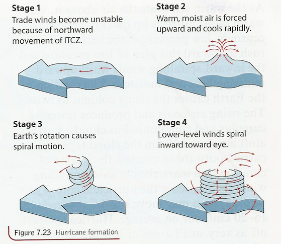 Weather and Climate: Caribbean Weather Systems