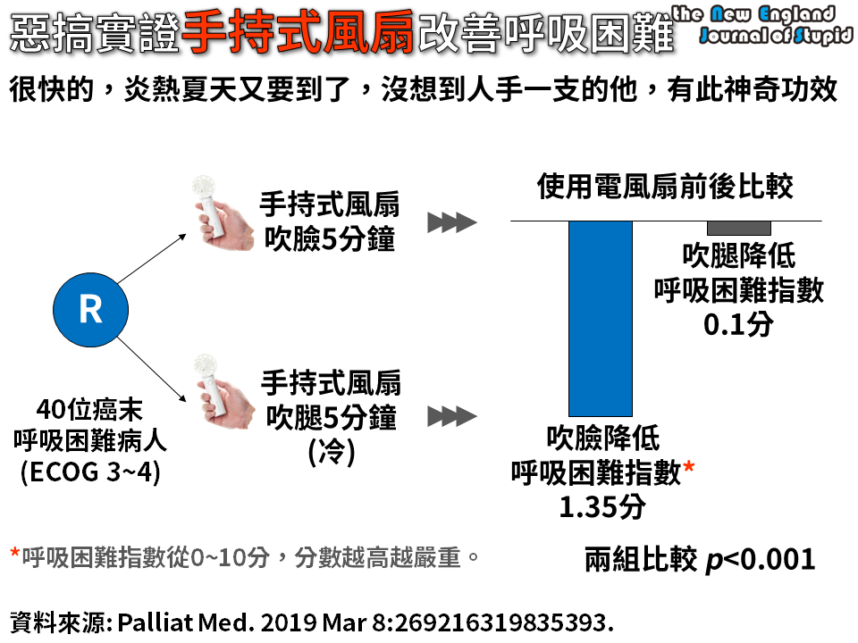 惡搞實證 手持式電風扇顯著改善末期病人呼吸困難 (Fan Therapy Is Effective in Relieving Dyspnea ...