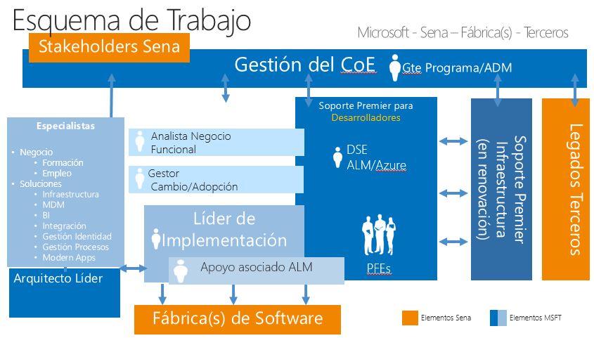 Oficina de Sistemas: CoE Centro de Excelencia