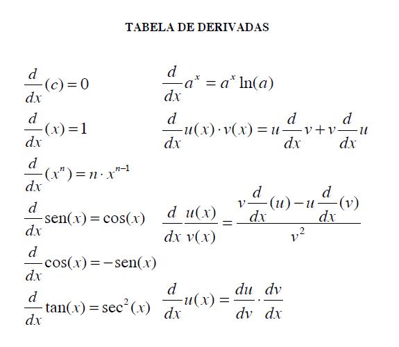 Que fácil!: TABELA - Derivadas elementares