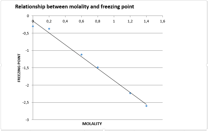 Lab Luis Rodríguez, Arturo melgar and Maria Muñoz 10B: FREEZING POINT ...