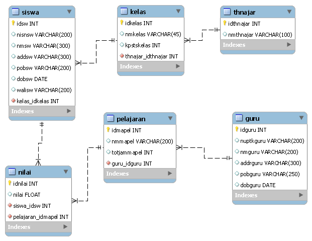 Konversi EER Diagram menjadi Script MySql di MySQL Workbench ~ Digi ZED