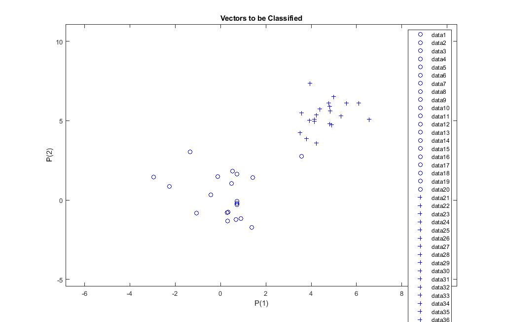 Calculate neuron output,Plot perceptron input/target vectors