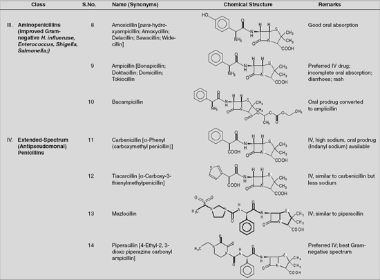 Penicillins antibiotic