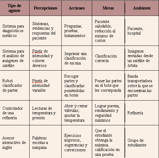 Inteligencia Artificial: Modelos de Agentes Inteligentes y Heurística