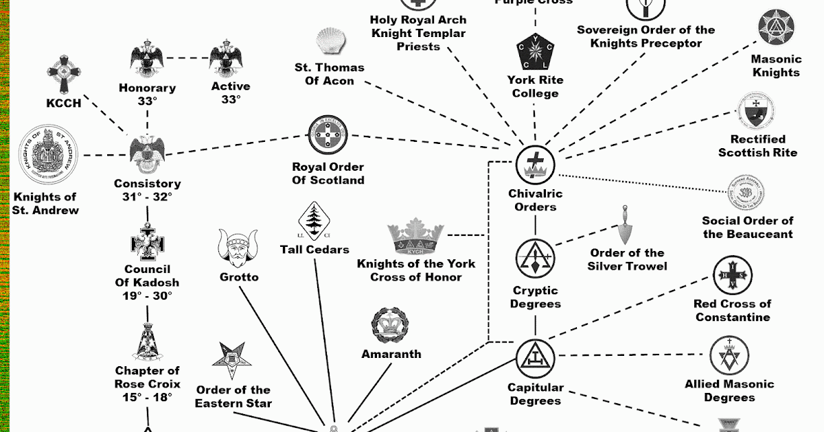 Traveling Templar: York Rite Freemasonry