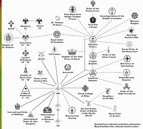 Traveling Templar: York Rite Freemasonry