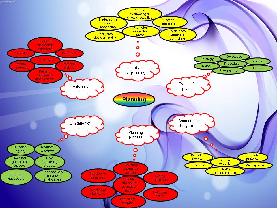 Business Studies Class 12: Mind maps for Business Studies