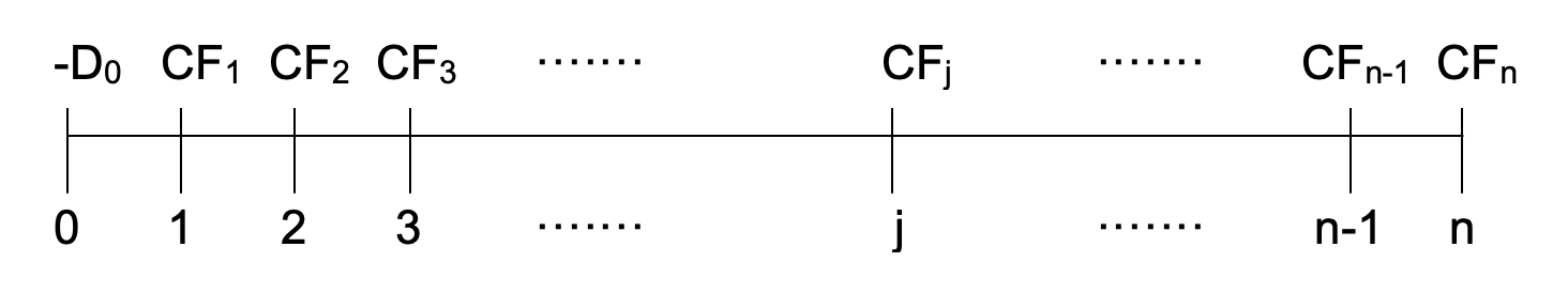 Cálculo manual del VAN