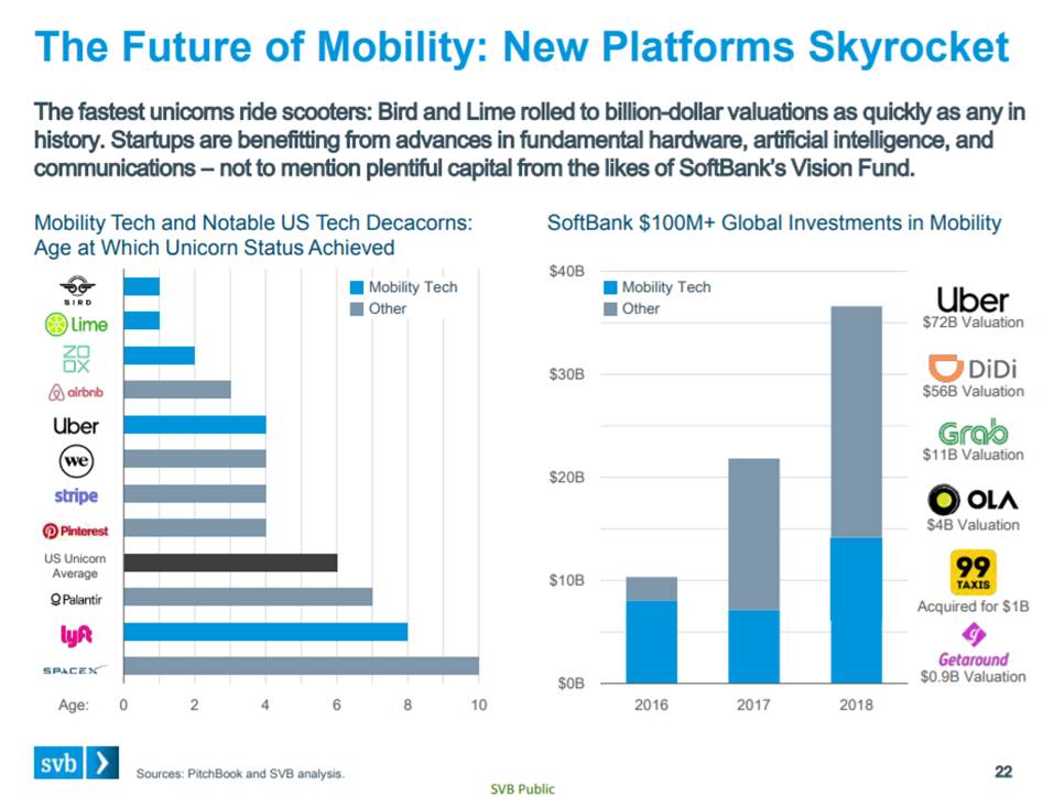 Technology Snippets: The Future of Mobility: New Platforms Skyrocket