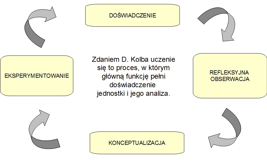 Metody efektywnego uczenia się i tworzenia prac projektowych