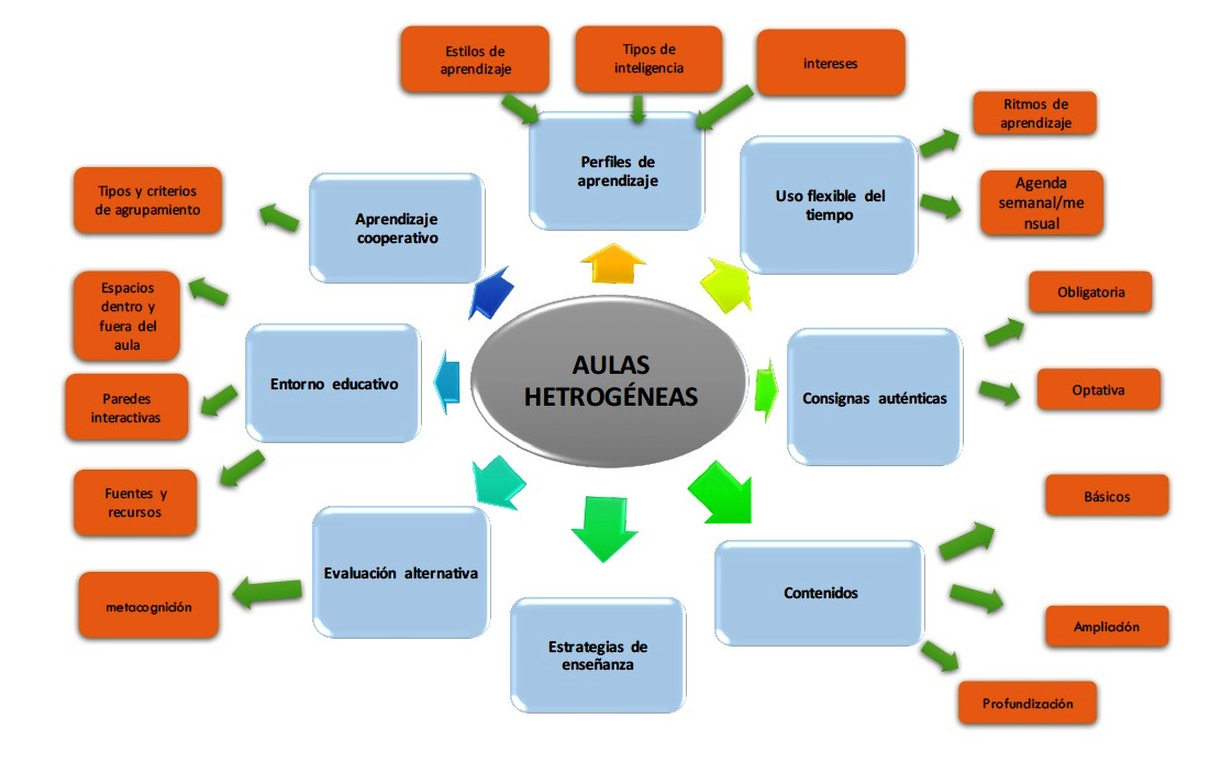 Aulas Heterogéneas