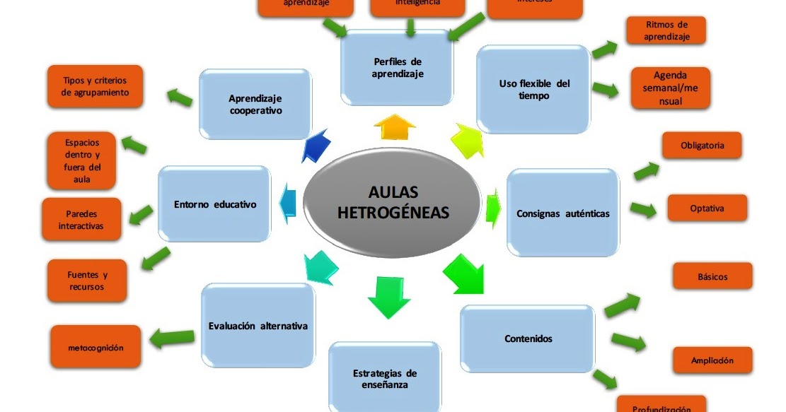 Aulas Heterogéneas
