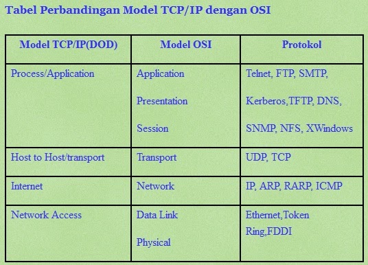 Mampir Dulu :D: Perbandingan Model OSI dengan TCP IP