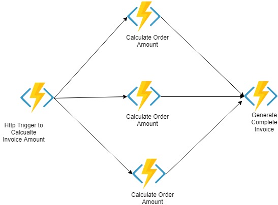 Azure Durable Functions 1 Introduction