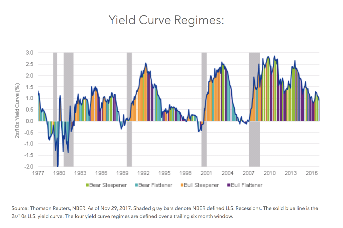 Disciplined Systematic Global Macro Views: The yield curve is ...