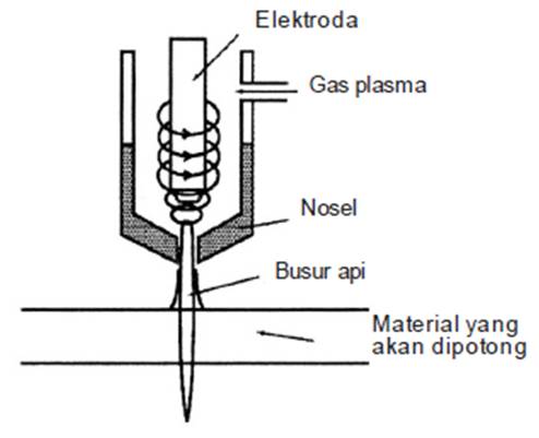 Prinsip pemotongan busur plasma