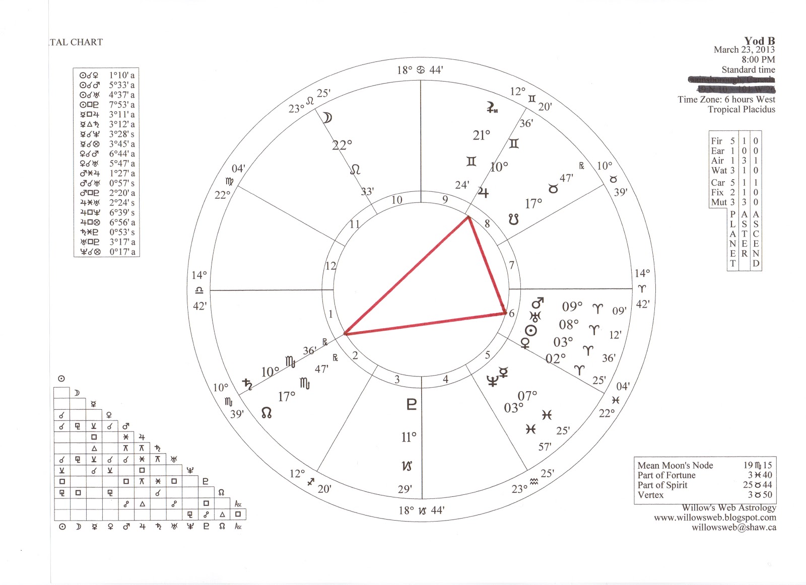 How to find your yod astrology - msavalues