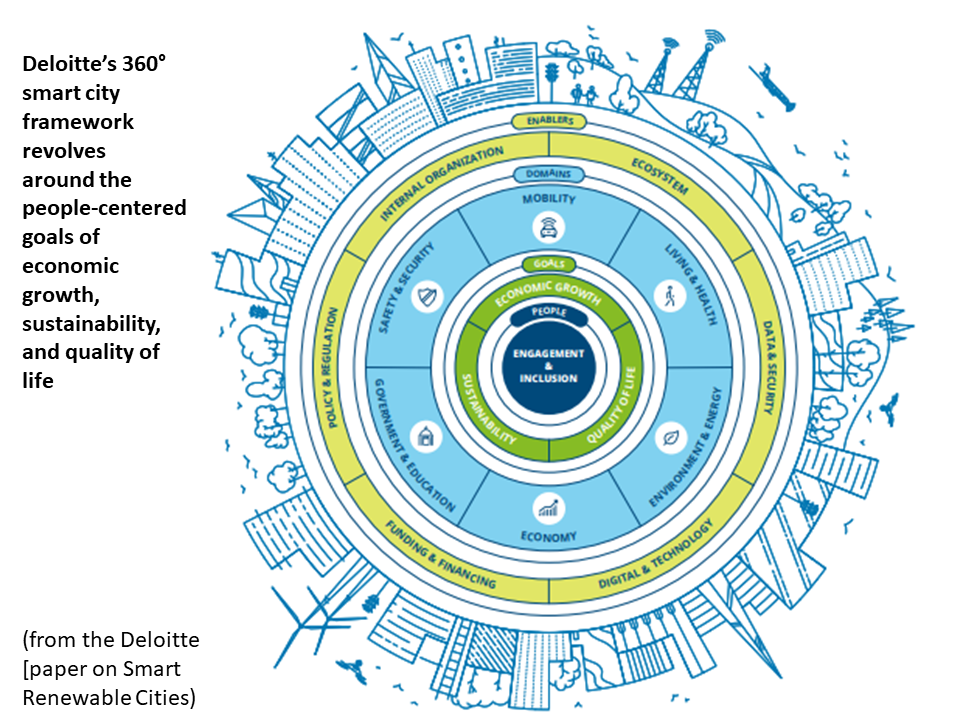 NewEnergyNews: TODAY’S STUDY: Smart Cities Adding New Energy