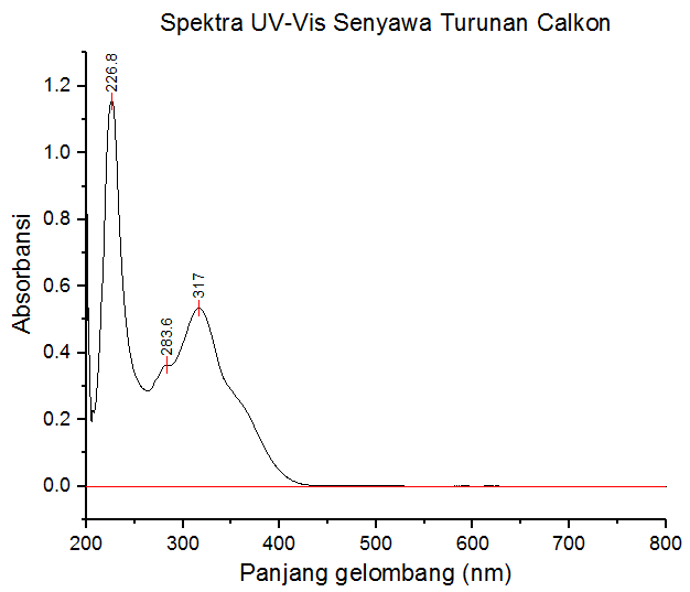 Tutorial Origin: Mempersiapkan Spektra UV-Vis