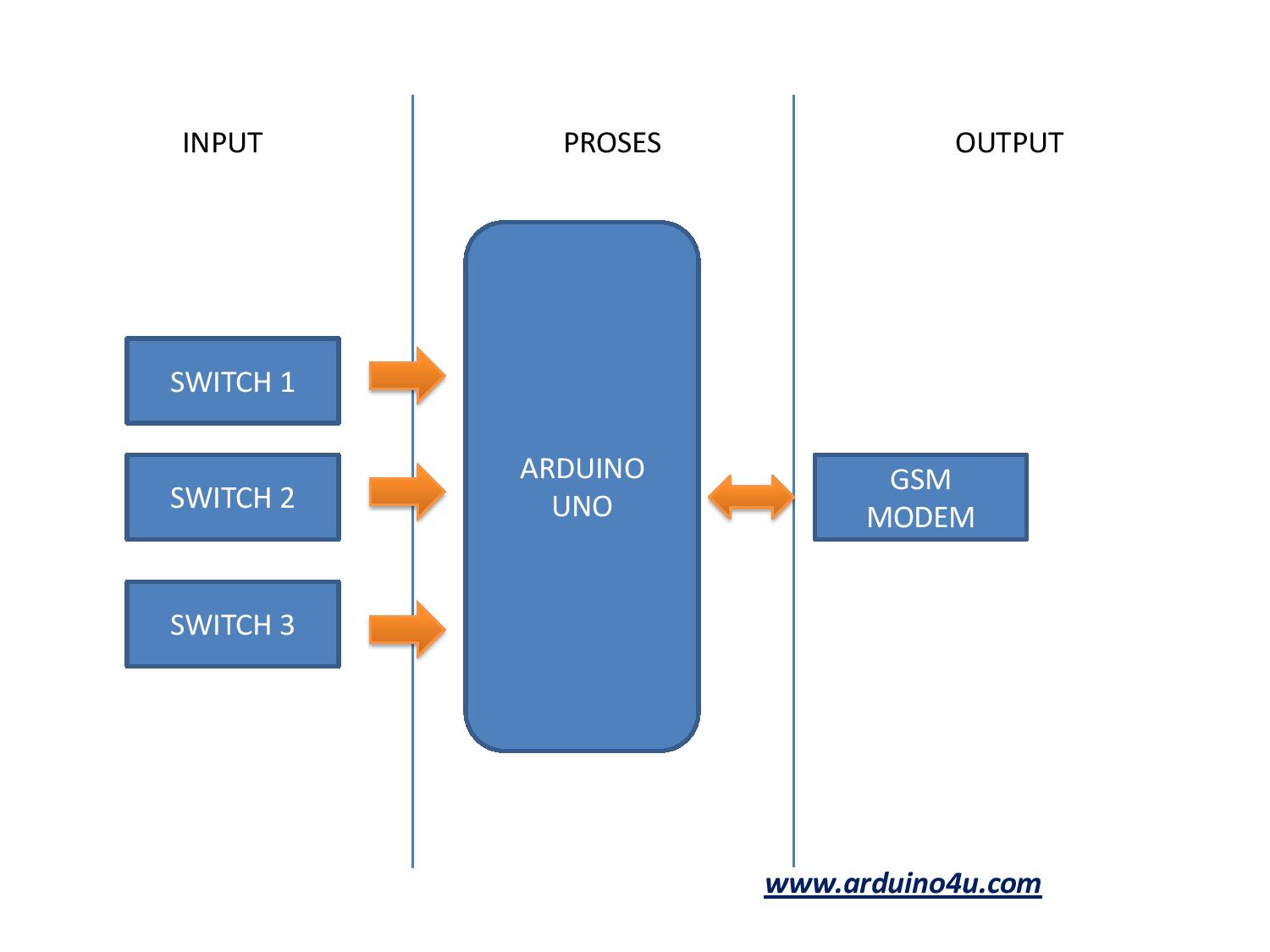 Projek Elektronik Arduino4u.com: 29. Universal receiving SMS controller