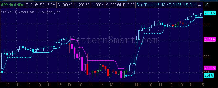 Braintrend Indicator All In One Custom Thinkorswim Tos Indicator