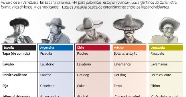 CAMC español 2: TIPS DE VARIANTES DIALECTALES