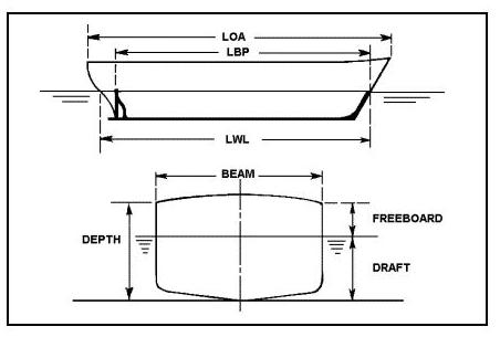 NAVAL ARCHITECTURE KNOWLEDGE: What are the Basic Dimensions of a Ship?