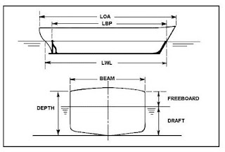 NAVAL ARCHITECTURE KNOWLEDGE: What are the Basic Dimensions of a Ship?