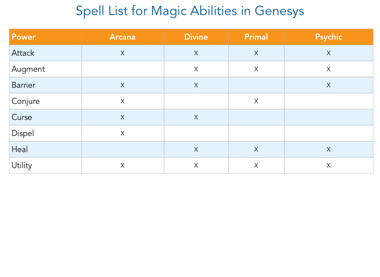 The Ghosts of Dallas: Updated Magic Spells list for FFG Genesys RPG