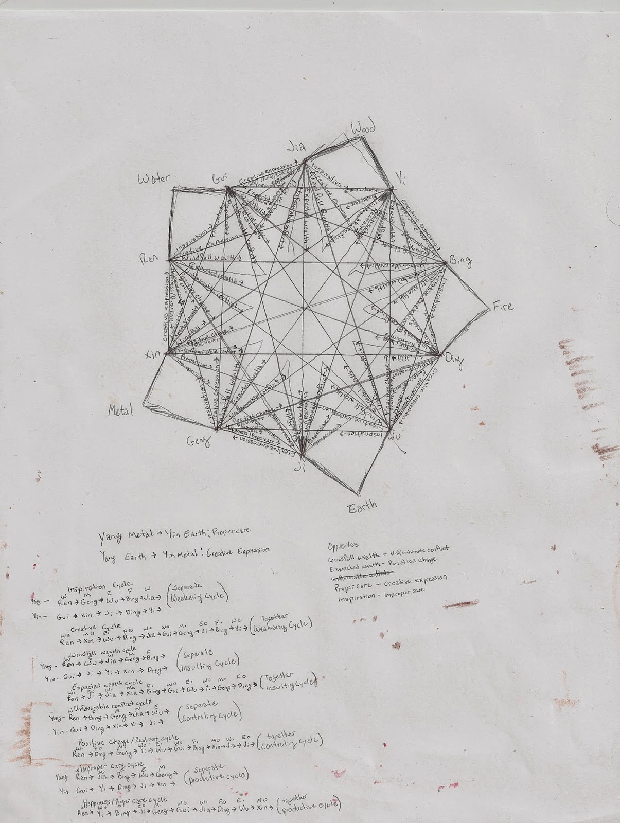 The Ten and Five Element Cycle Types & Detailed Diagram