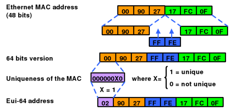 Sc Labs Networking Notes Ccna Rs Ccna Sec Ccnp Rs Vmware Ipv6 Basics Testing With 2859