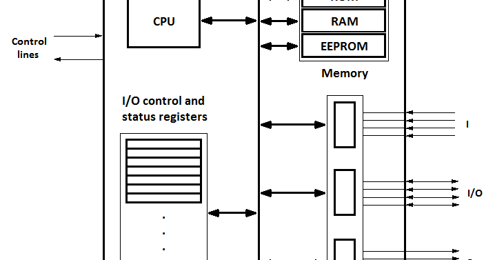 Electro-Magnetic World: Microcontrollers