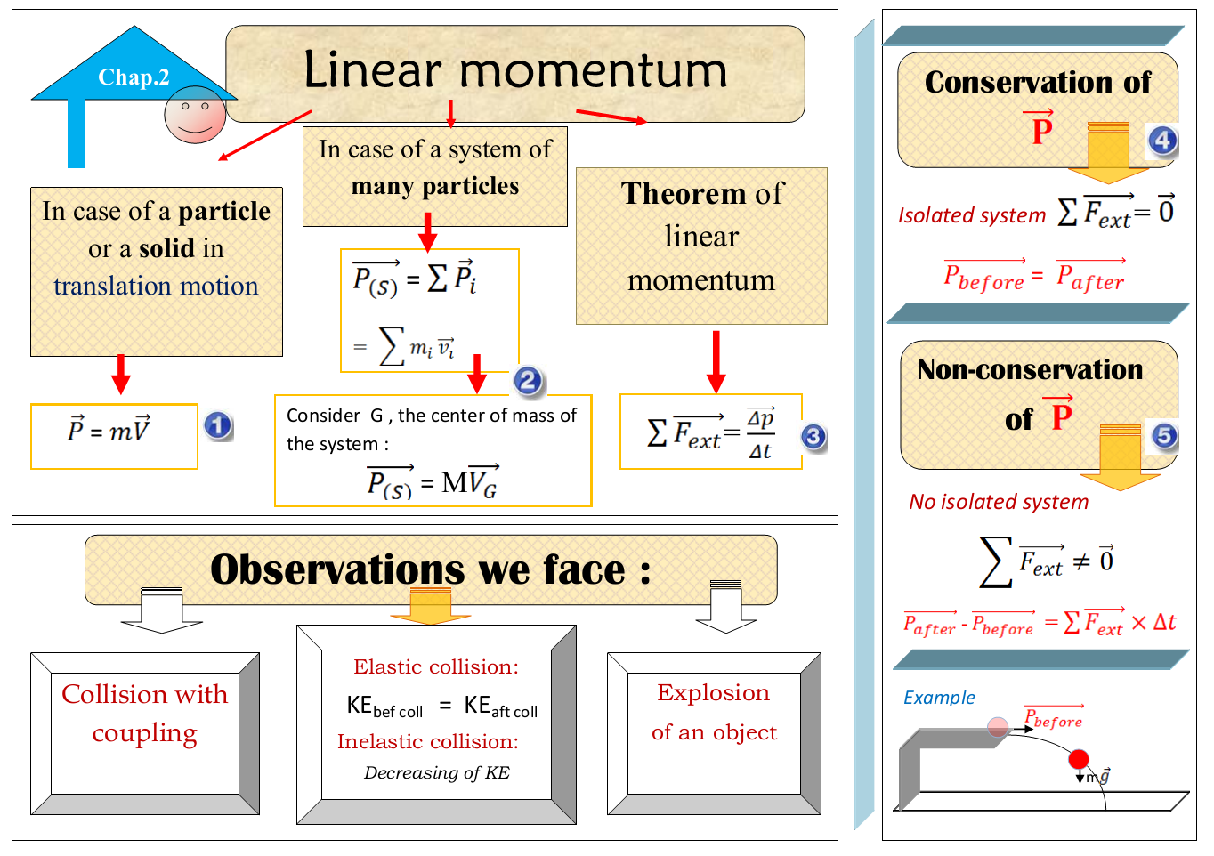 GS - LS: Chap 2 Linear momentum