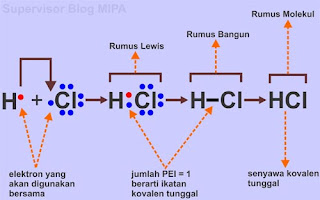 IKATAN KOVALEN TUNGGAL : PENJELASAN DAN CONTOH