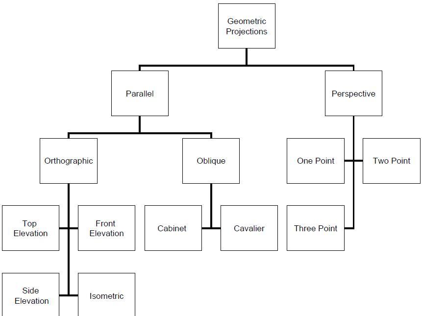 Graphic Designing: Hierarchy of Projections